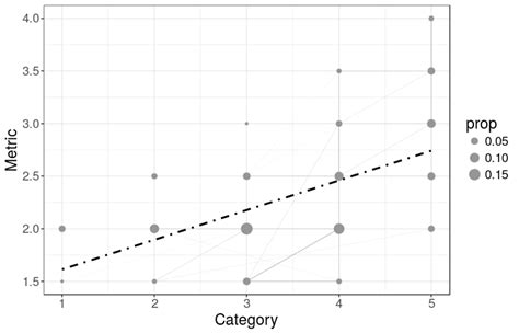 r set the thickness of geom line based on frequency like geom count