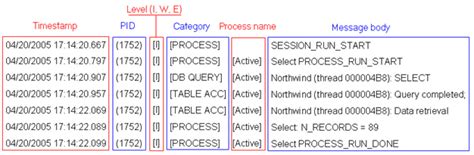 Flowchart Log File Structure