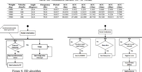 Figure 6 From A Wireless Sensor Network For Collision Detection On Guardrails Semantic Scholar