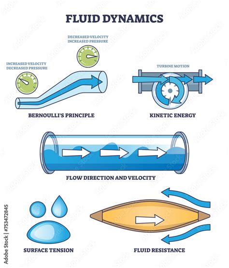 Fluid Dynamics Physical Principle And Flow Characteristics Outline Diagram Labeled Educational