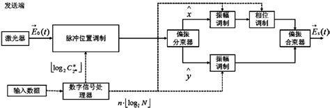 Hybrid Modulation And Demodulation Method For Atmospheric Laser
