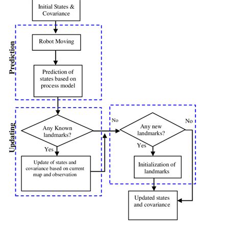 2d Ekf Slam Operation Download Scientific Diagram