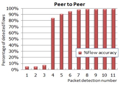 9 Flow Accuracy Results For P2p Traffic As A Function Of The Packet Download Scientific