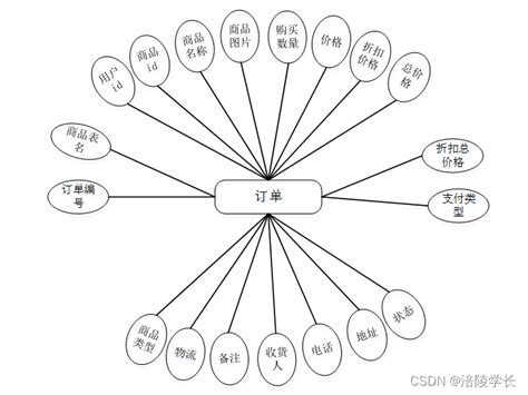 ssm基于vue的网上书籍购买商城4t22l【独家源码】计算机毕业设计问题的解决方案与方法 csdn博客