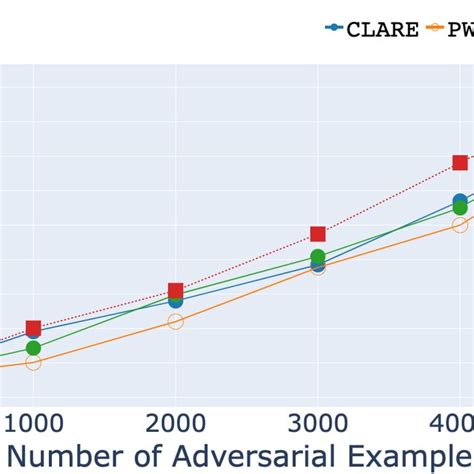 Retraining Accuracy Of Textcnn With Different Numbers Of Adversarial