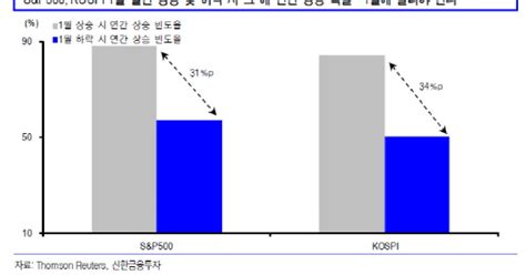 1월 주식시장이 연간 수익률 좌우