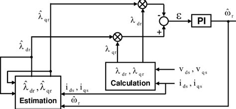 Rotor Speed Estimation Structure Using Rotor Flux Based Mras Download Scientific Diagram