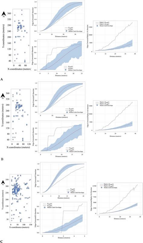 Grove I Point Pattern Analyses Comparisons Of Point Pattern Analyses