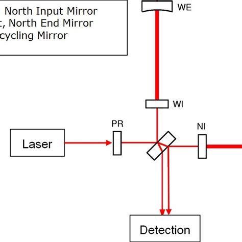 Virgo Optical Scheme Principle Download Scientific Diagram