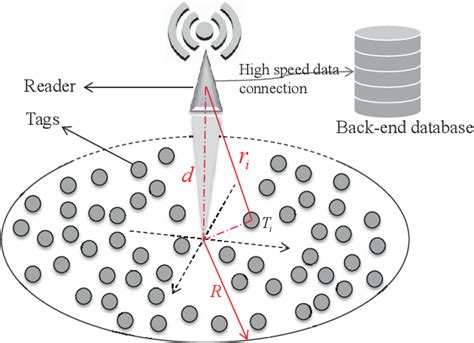 Figure 1 From A Capture Aware Splitting Tree Protocol For Large Scale Rfid Tag Identification