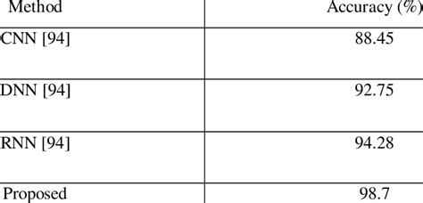 Comparison Of Proposed Shilling Attack Methods Based On Accuracy Download Scientific Diagram