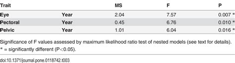 Mixed Model ANOVA Results Comparing FA In And Samples Download Table