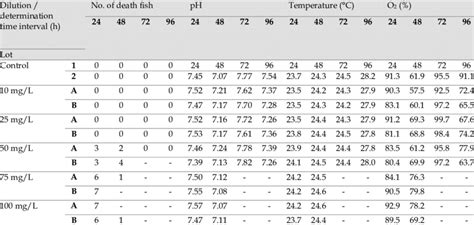 Evolution Of Mortalities Temperature Ph And Dissolved Oxygen During