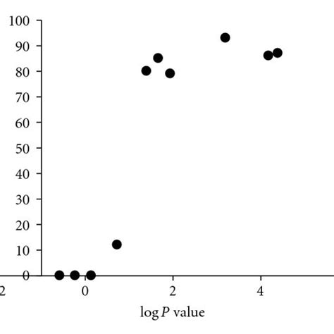 Encapsulation Retention Of Drugs Within The Micelle Is Correlated To Download Scientific