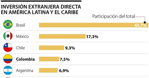 La Inversión Extranjera Directa En La Región Alcanza Histórico De Us