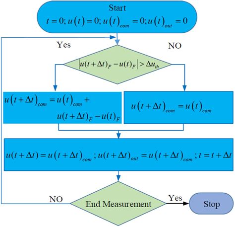 Flow Chart Of The Proposed Compensation Algorithm Ut Represents The