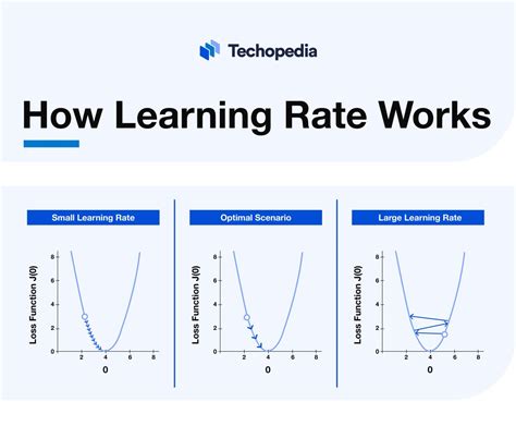 What Is Learning Rate Definition How It Works Techopedia