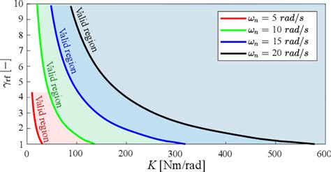 Model Predictive Control For Flexible Joint Robots