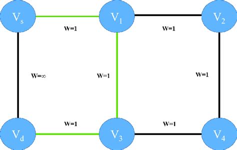 Example Of Three Potential Paths In Reliable Intervehicular Routing Download Scientific Diagram