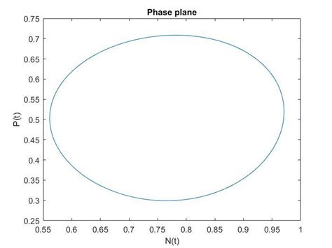 Numerical Solution With The Explicit Euler And Symplectic Euler Method Download Scientific Diagram
