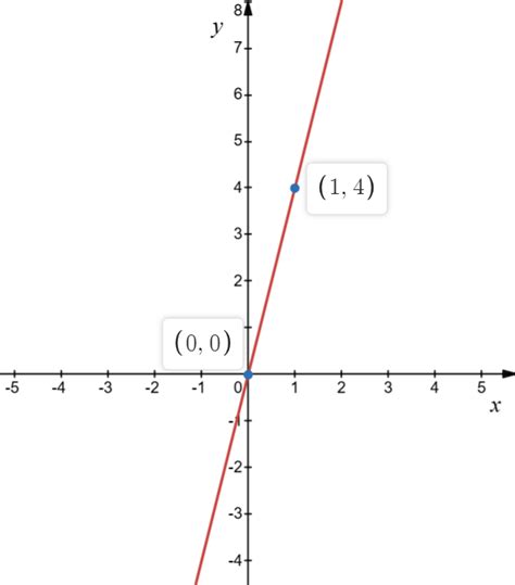 given the function y 4x explain its graph and propertie quizlet