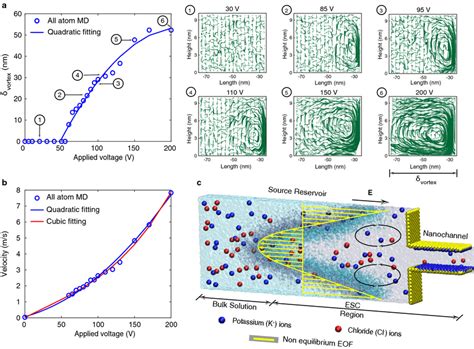 A Indicates The Variation Of The Size Of The Counter Rotating Download Scientific Diagram