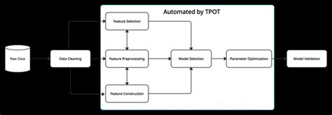 the components of machine learning automated by tpot [22] download scientific diagram