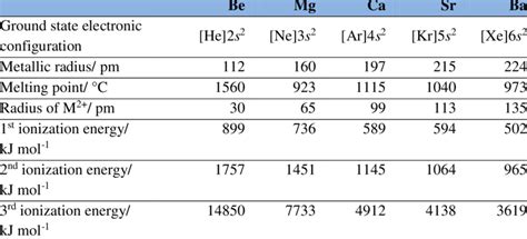 Properties Of Group Elements Download Scientific Diagram