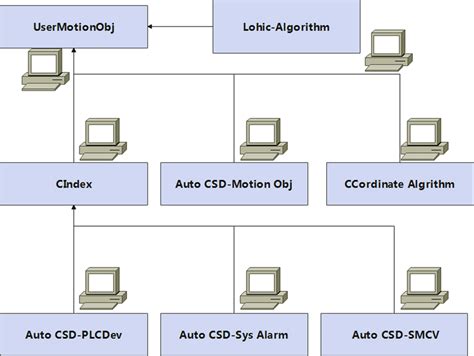 Class Diagram Of Moving Objects Download Scientific Diagram