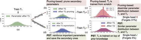 Efficient Continual Learning At The Edge With Progressive Segmented Training Iopscience