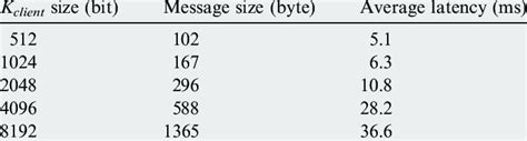 Communication Latency Download Table