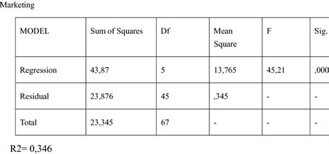 Analysis Of Variance To The Model Of Influence Between Working Labor