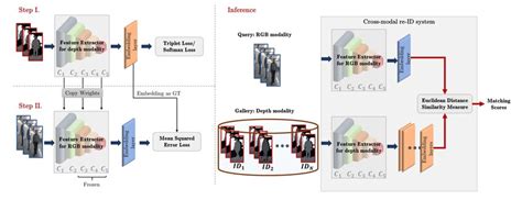Two Step Training Scheme And Inference For The Proposed Cross Modal Download Scientific Diagram