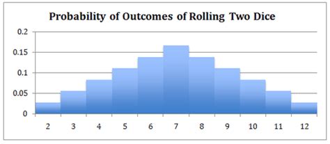 Visualizing Probability Distribution Read Probability Ck 12