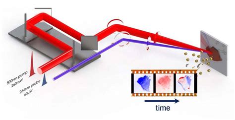 Electron Movements Inside A Solar Cell Has Been Captured For The First Time American Elements®