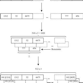 Word Embedding Creation For BERT Base Multilingual Model Download Scientific Diagram