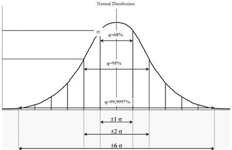 Normal Distribution Three Sigma Vs Six Sigma Cross Validated