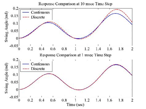 comparison of simulated continuous time response vs discrete