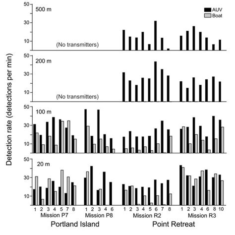 —detection Rate Number Of Reference Transmitter Detections Recorded