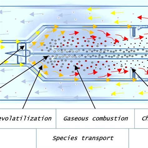 Fluent Models Used In The Combustion Chamber Simulations Download