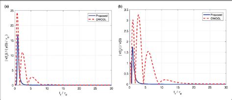 Figure 1 From Practical Generalized Optimal Guidance Law With Impact
