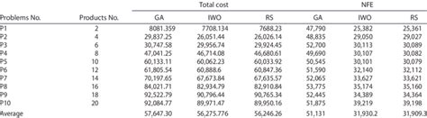 Comparison Results Between Ga And Iwo For Small Sized Problems