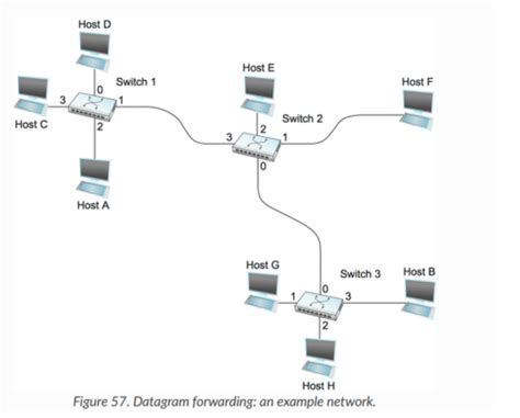 Networking Chapter 3 Flashcards Quizlet
