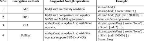 Summary Of Encryption Methods And Their Supported Nosql Operations