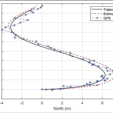 position of navigation versus trajectory download scientific diagram