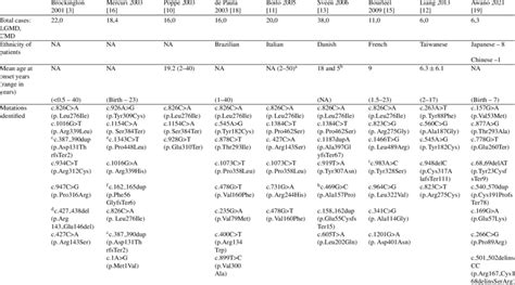 Summary Of The Mutation Spectrum Of Fkrp Nm 0243015 Gene Reported In