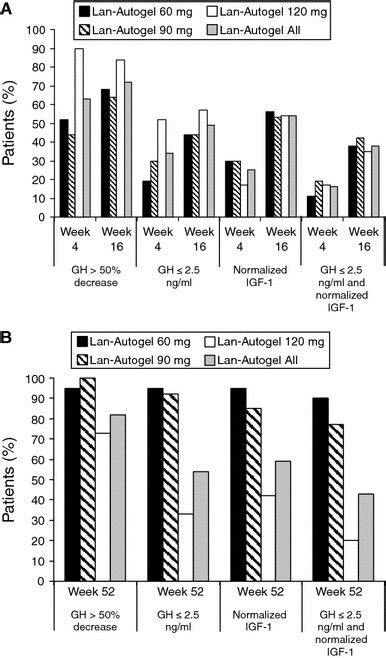 Proportion Of Patients With Control Of Growth Hormone GH And Download Scientific Diagram