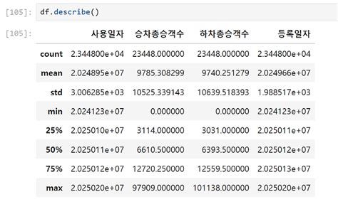 Pandas 3 Describe Groupby Nunique Valuecounts Count