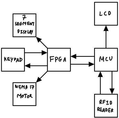 Project Overview E155 Final Project Autofeeder