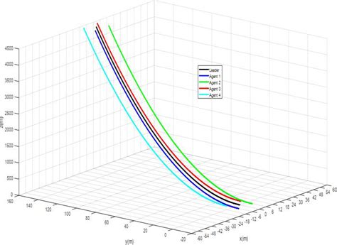 Illustrates The Consensus In Three Dimensions Among The Four Agents As Download Scientific